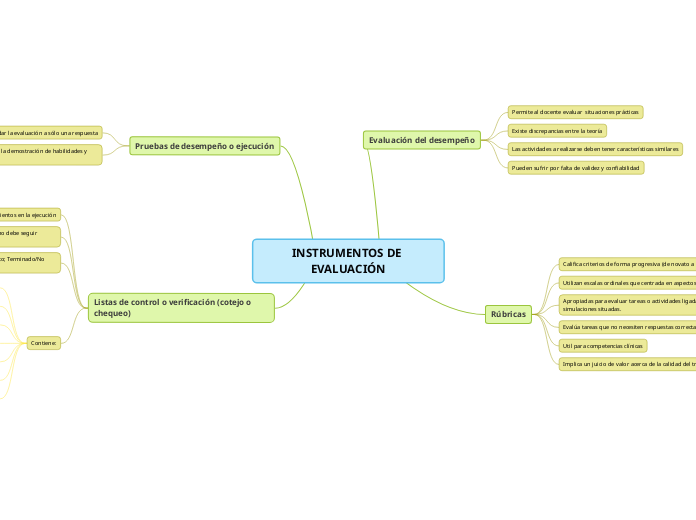 INSTRUMENTOS DE EVALUACIÓN - Mind Map
